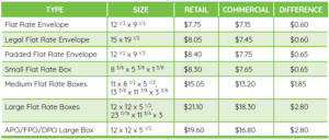 Priority Mail Flat Rate: How to Save on Shipping
